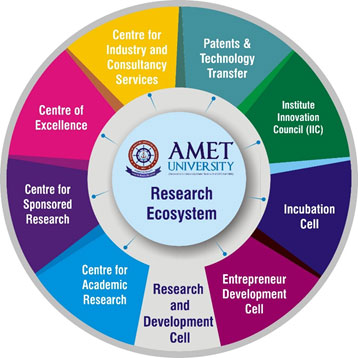 AMET University Research Ecosystem